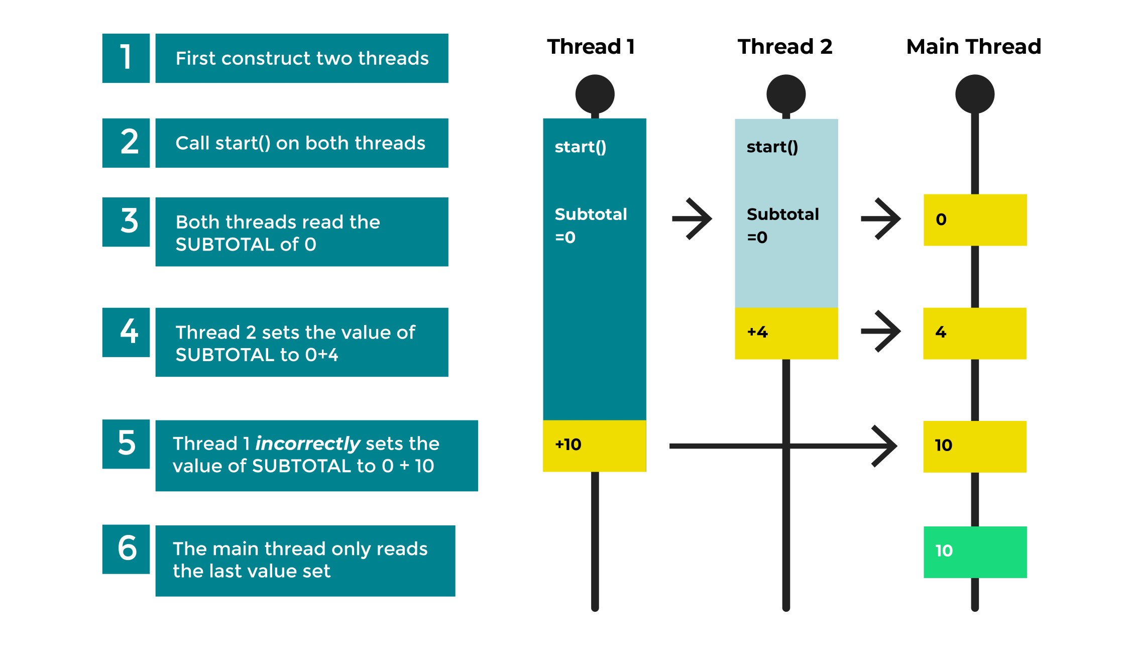 Combat Shared Mutability Using Atomic Variables Scale Up Your Code With Java Concurrency